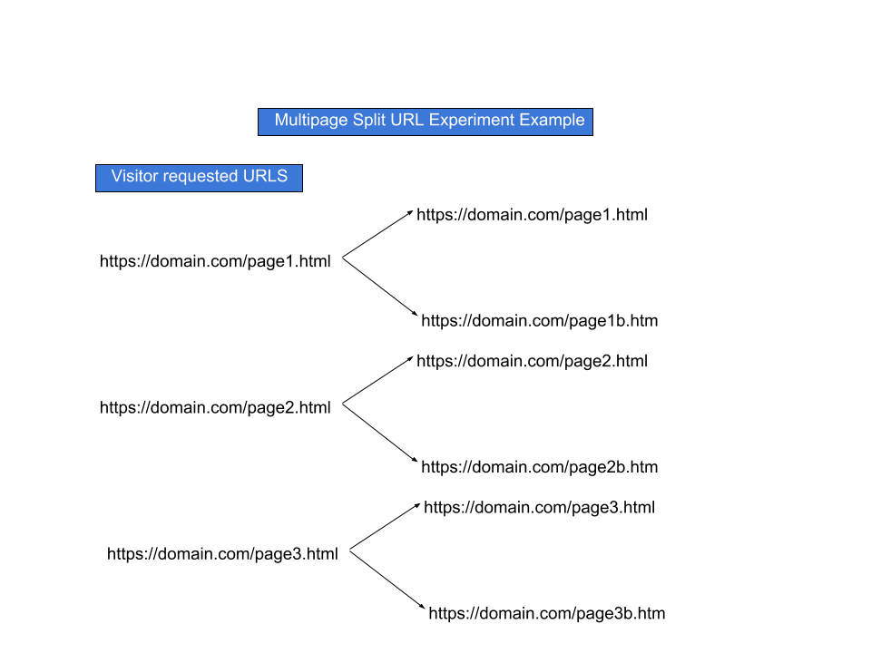 Creating a Multipage Split URL experiment