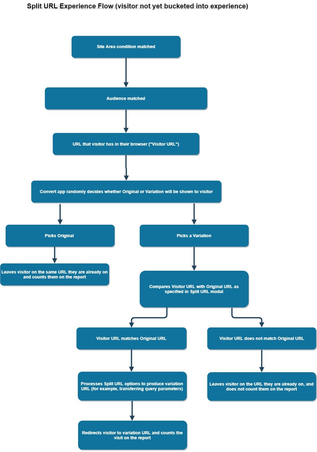 Split URL Visual Flow (Diagram)